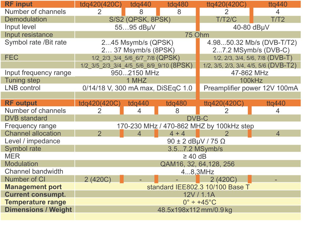 Multichannel DVB-S/S2/C/T/T2 to DVB-C transmodulators