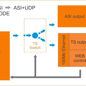 IP to ASI & ASI to IP converter